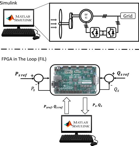 Wind Conversion System With Fpga Control Loop Download Scientific Diagram