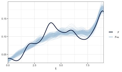 Posterior Predictive Check Looks Weird What Can I Do Modeling The Stan Forums
