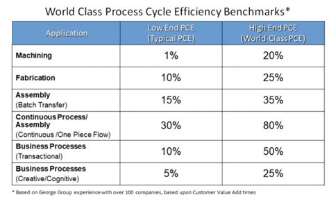 Process Cycle Efficiency PCE Definition