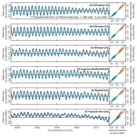 Distortion Of The Tidal Wave At Selected Tidal Gauge Stations
