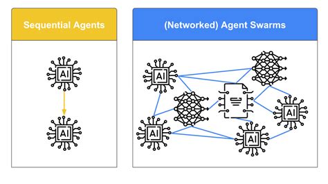 Three Types Of Ai Agents Solo Sequential And Swarm Intelligence