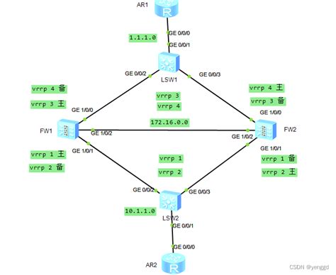 华为防火墙vrrp hrp双机热备负载分担（两端为交换机） hrp nat resource primary group csdn博客