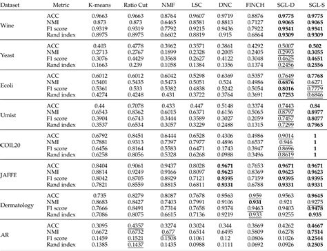 Table 2 From Effective Clustering Via Structured Graph Learning