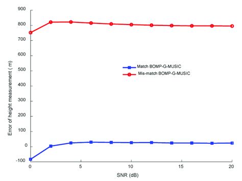 Height Estimation Error Of Terrain Mismatch And Matching Download