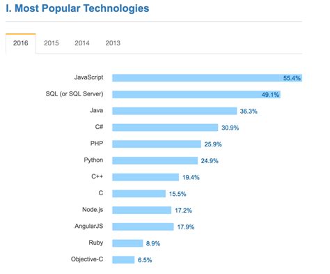 「世界のitエンジニア調査結果2016」は年収から人気のプログラミング言語まで興味深いデータがいっぱい