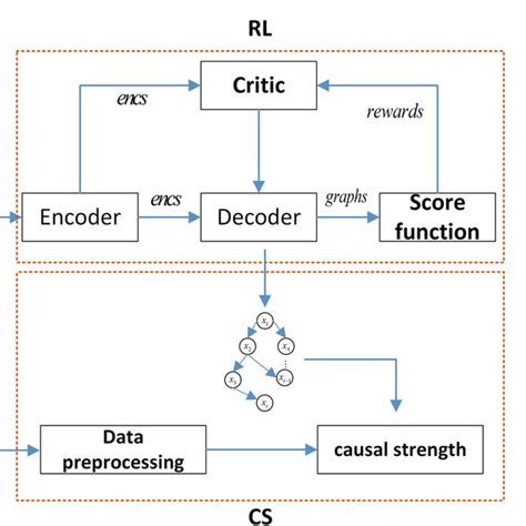 Causal Structure Simulated Using Observed Data Download Scientific Diagram