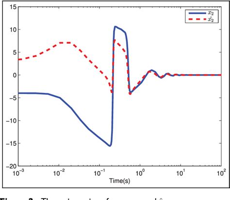 figure 1 from adaptive output feedback control for uncertain nonlinear