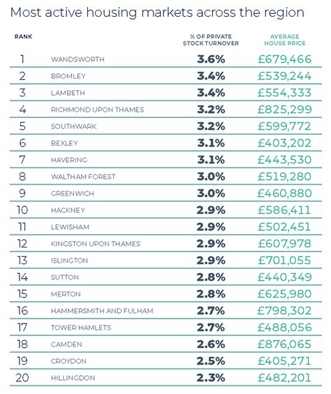 Regional Property Market Update Autumn 2025 London