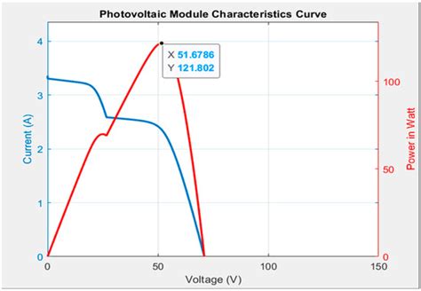 Technologies Free Full Text An Improved Photovoltaic Module Array Global Maximum Power