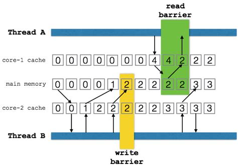 Concurrency Bndtools