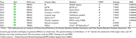 Table 2 From Design Of Lightweight Chaos Based Cryptographic Primitives
