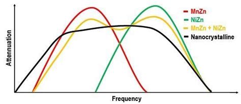 Har Du Brug For Et Common Mode Filter Som Virker På Et Bredt