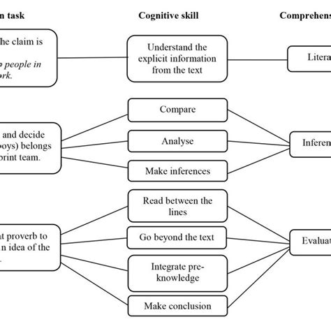 Examples Of Formation Of The Comprehension Levels Categories Download Scientific Diagram Examples Of Formation Of The Comprehension Levels Categories Download Scientific Diagram