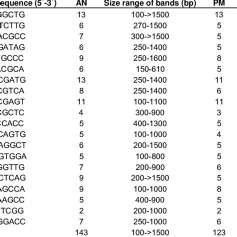The Codes And Sequences Of Twenty Rapd Primers Used For Pcr Download Table