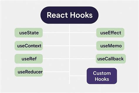 React Hooks React Hooks Are Functions That Let You By Udeshika