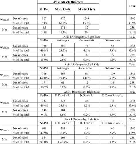Distribution Of The Relation Among The Different Subgroups According To Download Table