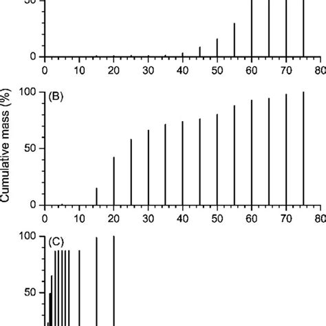 Particle Size Distribution Of A Coarse B Medium And C Fine B 4