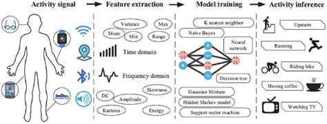 Process Of Human Activity Recognition Using Hand Crafted Features