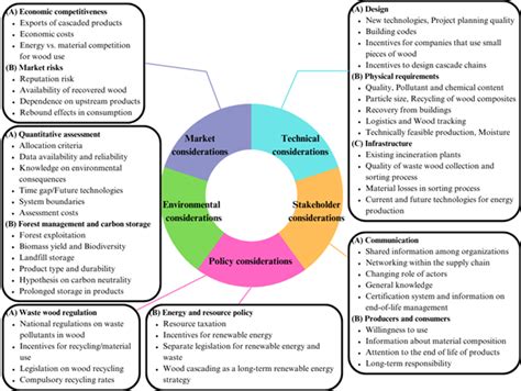 Factors Affecting Wood Cascading Implementationjarre Et Al 2020