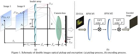 Table 1 From Modified Computational Integral Imaging Based Double Image Encryption Using