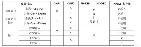 对stm32的io输出输入配置与初始化的基本操作(跑马灯实验)stm32gpiob5 Csdn博客 对stm32的io输出输入配置与初始化的基本操作(跑马灯实验)stm32gpiob5 Csdn博客