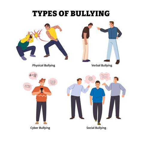 Different Types Of Bullying Types Educational Poster Labeled Physical