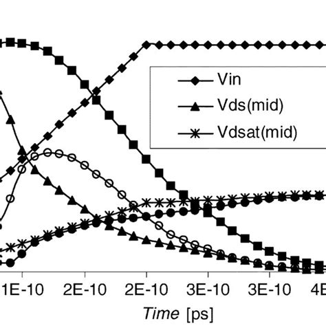 Four Input Nand Gate Delay As A Function Of The Input Transition Time