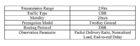 table ii from performance improvement of manet under dsr protocol using