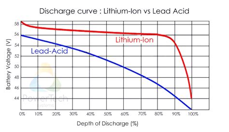 Lithium Ion State Of Charge Soc Measurement Powertech Systems