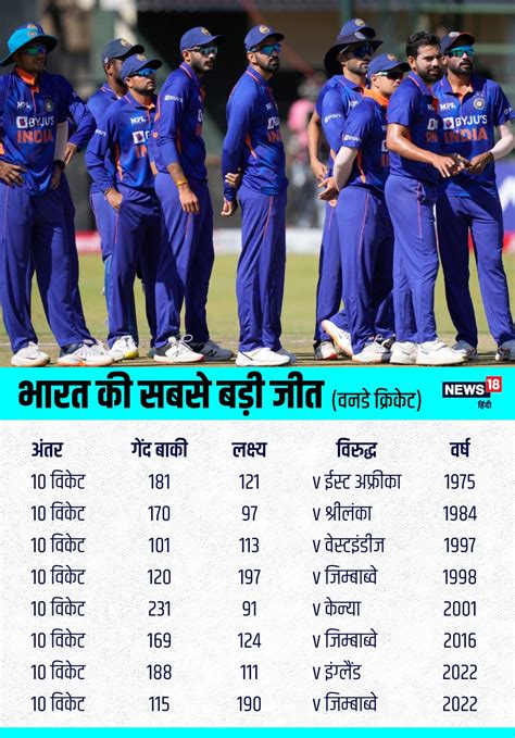 India Vs Zimbabwe भारत ने 8वीं बार 10 विकेट से जीता मैच जानें पहली