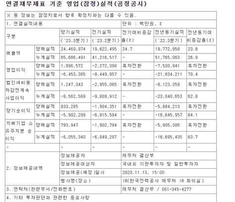 표 한전 3분기 흑자전환영업이익 20조원·당기순익 8333억