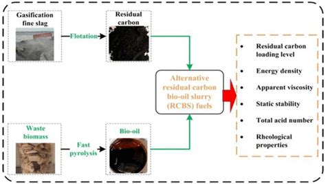 气化细渣中残留碳的循环利用及其在制浆燃料中的应用acs Sustainable Chemistry And Engineering X Mol