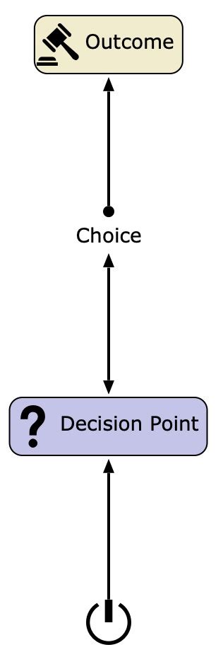 Decision Tree Dt Notation Vithanco