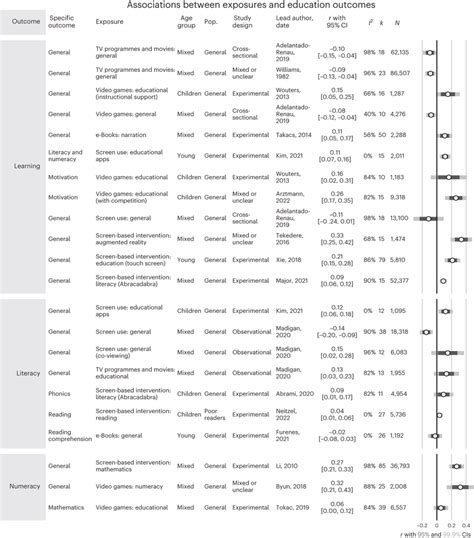 Education Outcomes Forest Plot For 22 Unique Effect Sizes Related To Download Scientific