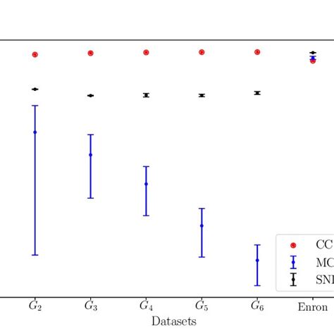 Average Clustering Coefficients In Log Scale Of The Projected Random