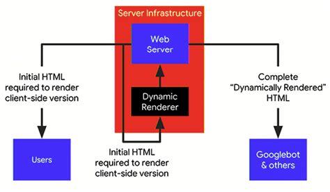 Javascript Seo What Is Dynamic Rendering And What Are The Testing Stages Zeo