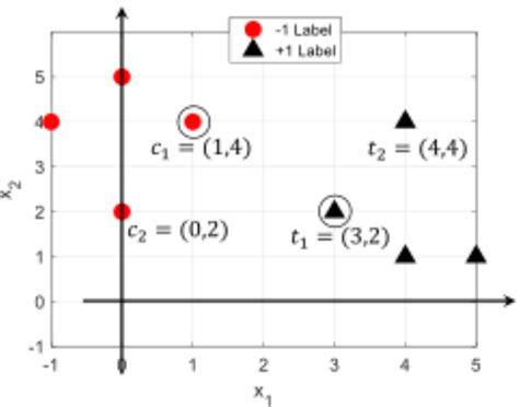 Solved Q Given The Labeled Data Points Shown In Graph If Point C And Course Hero
