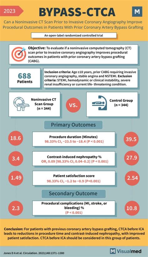 Bypass Ctca Ct Angio Before Cath In Patients With Cabg Visualmed