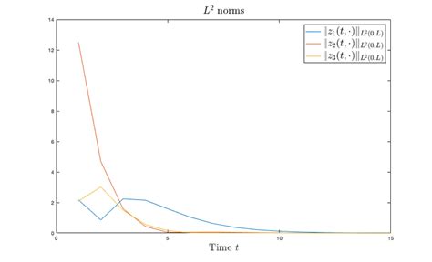 Time Evolution Of The L 2 Spatial Norms Of The States θ 0