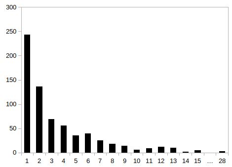 R Histogram With Discontinuous X Axis Stack Overflow