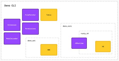 Deno의 내부 속으로