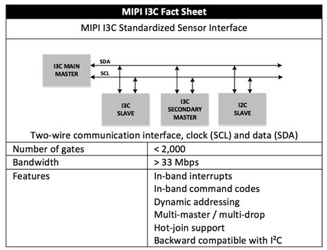 Mipi I3c Sensor Specification Informational Whitepaper