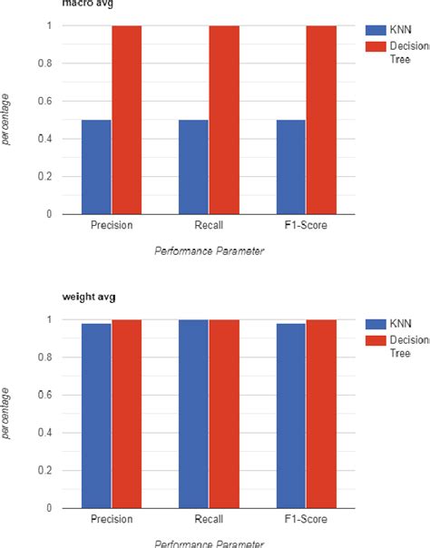 Figure 3 From Smart Agriculture Irrigation System Using Integrated System Using Iot And Ml