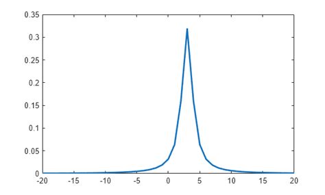 Represent Cauchy Distribution Using T Location Scale Matlab And Simulink