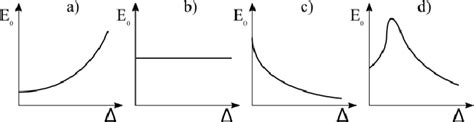 Examples Of Attenuation Functions Download Scientific Diagram