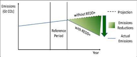 Redd Potential For Reducing Ghg Emissions Note Green Shaded Area Is