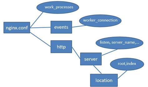 Nginx的原理與配置 每日頭條