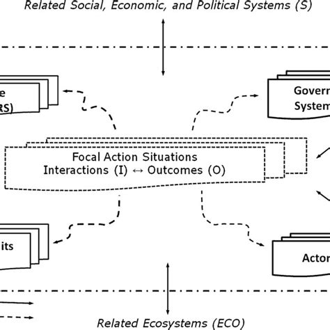 The Institutional Analysis And Development Framework Source Ostrom 2005 Download Scientific