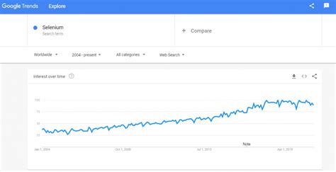 Top 22 Selenium Automation Testing Blogs To Look Out In 2020 Lambdatest