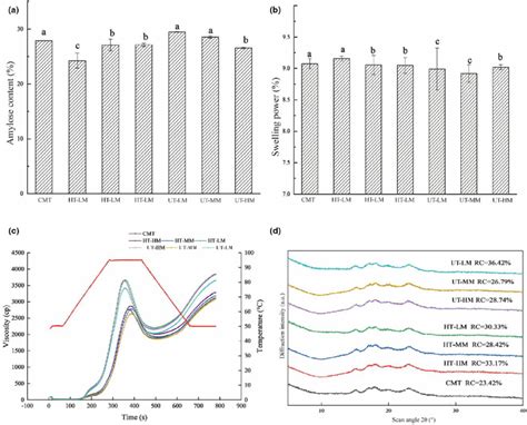 Physicochemical Properties Of Starch In Fermented Dried Noodles A Download Scientific